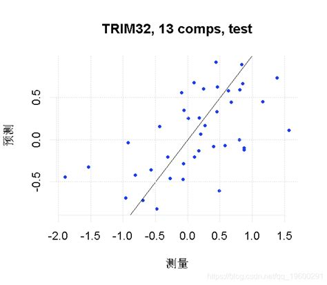 R语言高维数据惩罚回归方法：主成分回归pcr、岭回归、lasso、弹性网络elastic Net分析基因数据用r怎么做主成分回归 Csdn博客