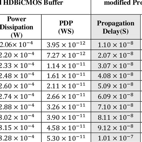 Comparison Of Bicmos And Cmos In Terms Of Power Delay And Pdp Download Table