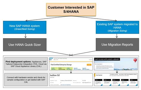 sap hana sizing essentials a quick guide to hana sap community