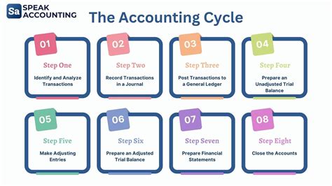 The Eight Steps Of The Accounting Cycle Accounting Cycle