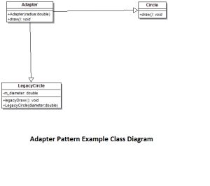 Adapter Design Pattern Explained With Simple Example Structural Design Pattern Category