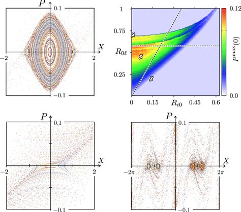 Poincaré Sections Formed By A Few Thousand Trajectories With Random