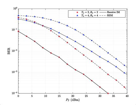 Ber Performance Comparison Of The Proposed Receive Im And Rsm Schemes Download Scientific Diagram
