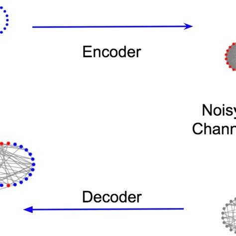 Performance Of The Community Detection Algorithm On The Girvan Newman