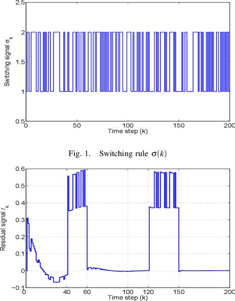 Figure 1 From Fault Detection And Control For Uncertain Discrete Time Switched Systems With