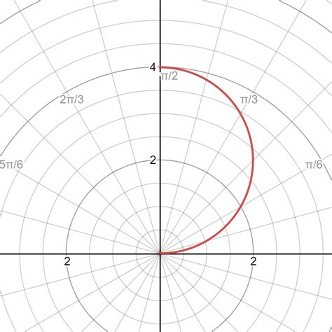 sketch the graph of r 4 sin theta over each interval 0 quizlet