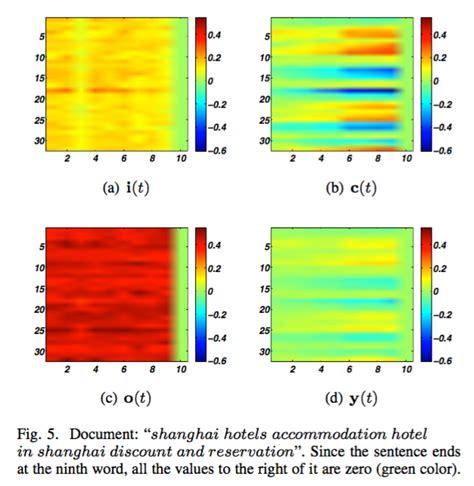 Visualizations Of Recurrent Neural Networks By Motoki Wu Medium