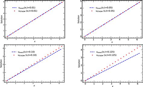 Figure 1 From Comparison Of Modified Adm And Classical Finite Difference Method For Some Third