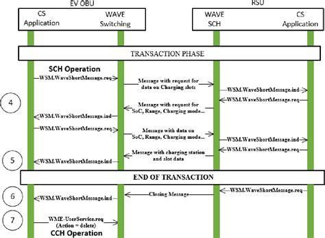Figure 6 From Using Iec 61850 And Ieee Wave Standards In Ad Hoc Networks For Electric Vehicle