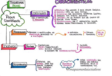 Mapas Mentais Sobre Poder Constituinte Mapa 10