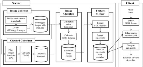 figure 2 from classification and indexing scheme of large scale image
