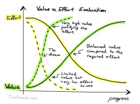 The Value Vs Effort Graph You Should Always Keep In Mind Dan Barak