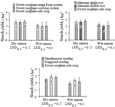 Effects Of Intercropping A Planting Pattern B And Time Of Seeding
