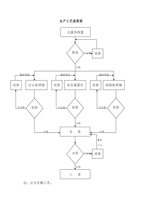 医疗器械生产工艺流程图下载 2页 其他模板 果子办公