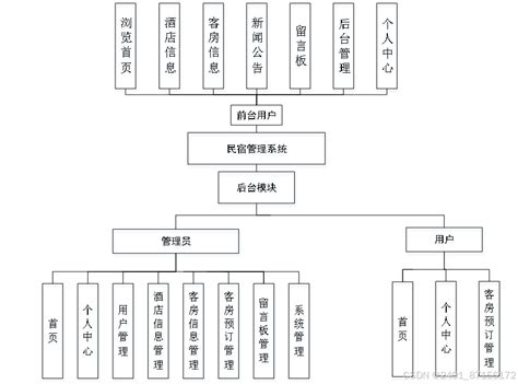 计算机毕业设计之django民宿管理系统的设计与实现 Csdn博客