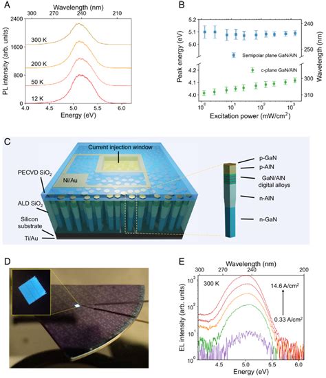 Luminescence Properties Of Gan Aln Quantum Heterostructures On The