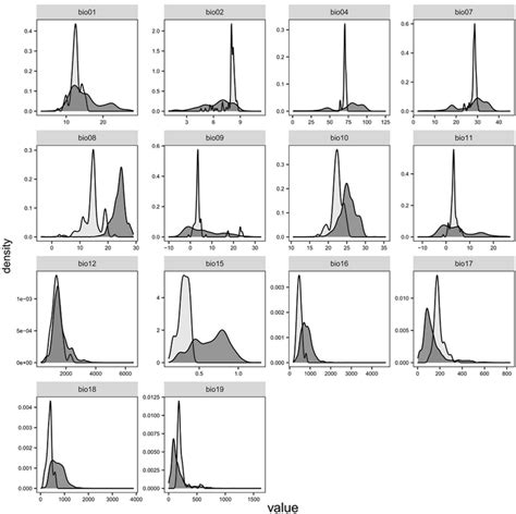 Kernel Density Plots For Each Environmental Variable The Distribution Download Scientific
