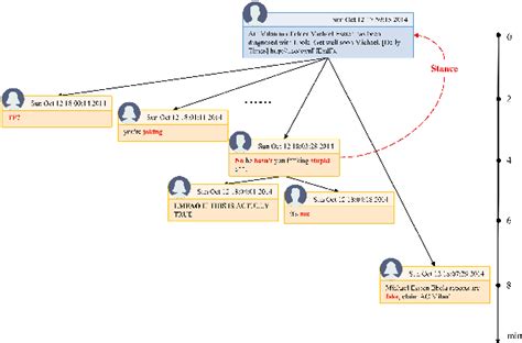 Figure 1 From Rumor Detection With Field Of Linear And Non Linear Propagation Semantic Scholar