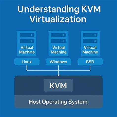 KVM Virtualization A Complete Guide For Beginners