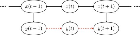 Bayesian What Happens If The Observations Are Connected In A Hidden Markov Model Hmm