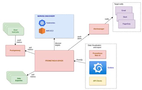 Monitoring And Logging With Prometheus A Practical Guide