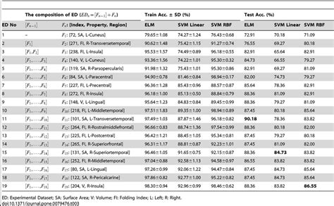 Comparison Of The Training And Testing Accuracy Of Elm And Svm In Adhd