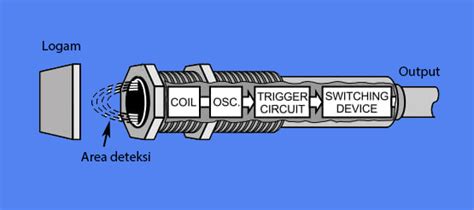 Cara Kerja Sensor Proximity Induktif Ditempel