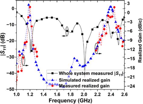 A 3‐d Metal Printed Folded‐shorted Patch Array With An Integrated Feeding Circuit Offering Dual