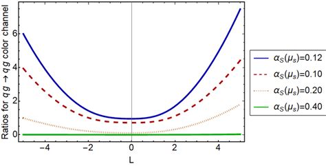 The Ratios Of The Resummed Nnlo And Nlo Soft Function For Different