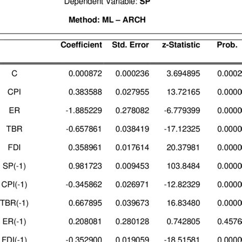 Empirical Results Of Egarch Model Download Scientific Diagram