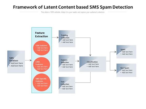 Framework Of Latent Content Based Sms Spam Detection Presentation Graphics Presentation