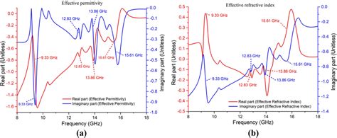 The Effective Value Of A Permittivity And B Refractive Index At The