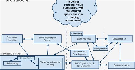 Agile Booknote Agile Maturity Model Categories Areas