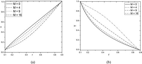 Effect Of Magnetic Parameter On Velocity For B Effect Of