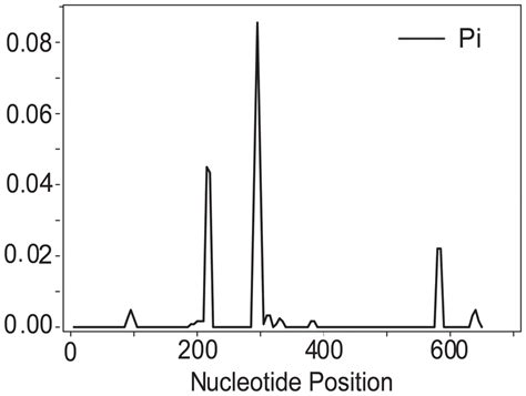 Calculation Of Nucleotide Diversity Pi At The Sntox3 Coding