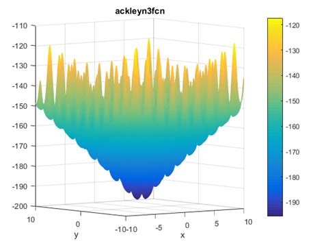 Ackley N 3 Function Benchmarkfcns