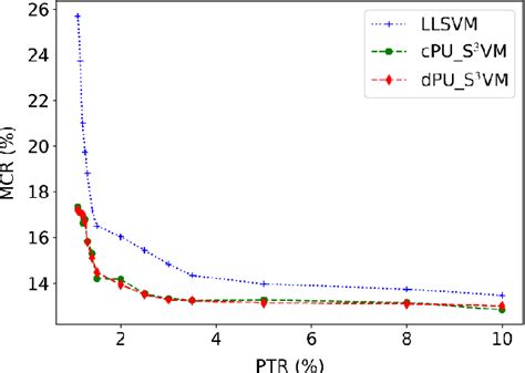 Figure 1 From Distributed Semi Supervised Learning With Positive And