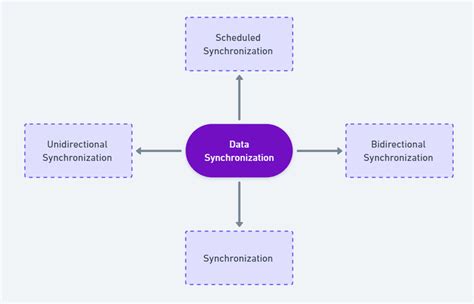 Data Synchronization Example Blog