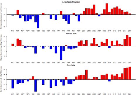 Standardised By The Standard Deviation Anomalies Of Log Species