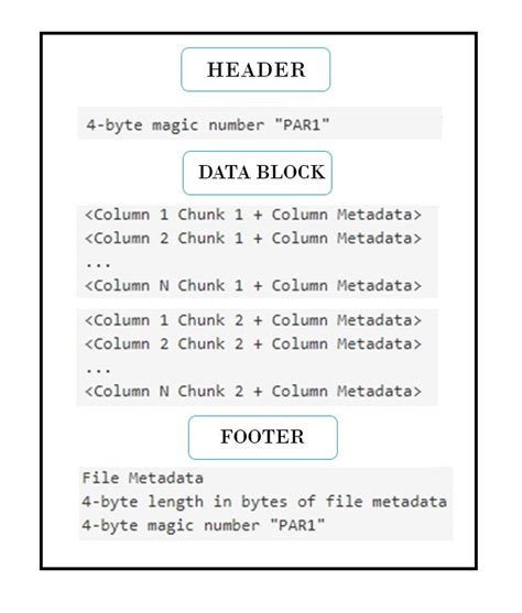 Structure Of Parquet File Format Emergys