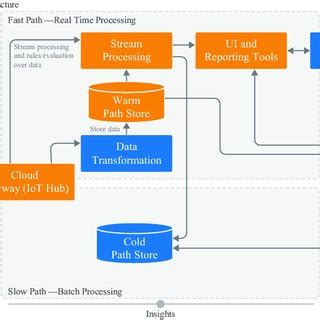 8 Azure IoT Reference Architecture Adapted From Microsoft 2018 Download Scientific Diagram