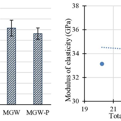 A Result Of The Dynamic Modulus Of Elasticity B Relationship Download Scientific Diagram