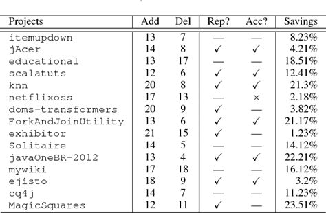 Table V From Understanding And Overcoming Parallelism Bottlenecks In Forkjoin Applications