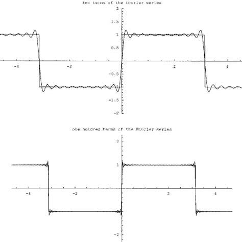 Pdf The Gibbs Phenomenon For Fourier Bessel Series