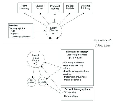 conditional lpa model with school level factors on random latent class