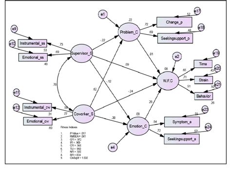 Formative Structural Model Download Scientific Diagram