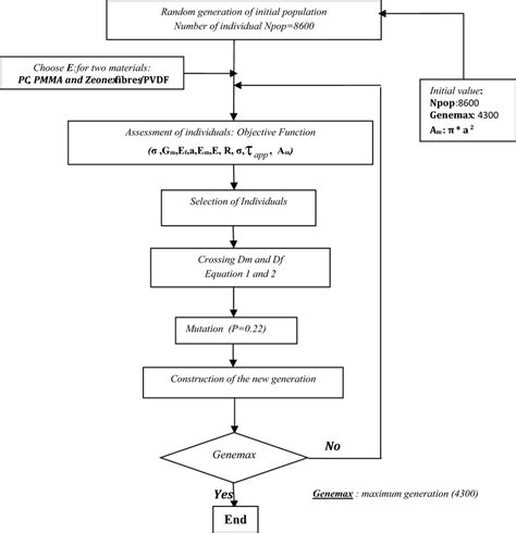 Flowchart Of The Genetic Program Download Scientific Diagram