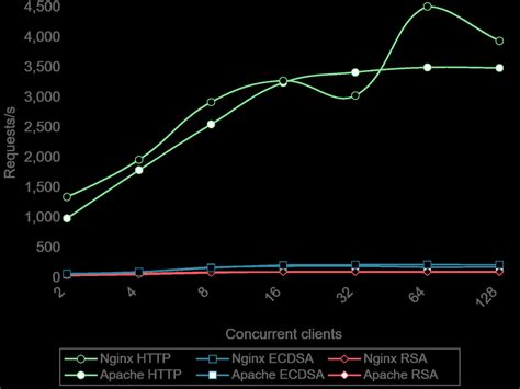 Server Side Concurrent Clients Versus Throughput For Apache2 And Nginx Download Scientific