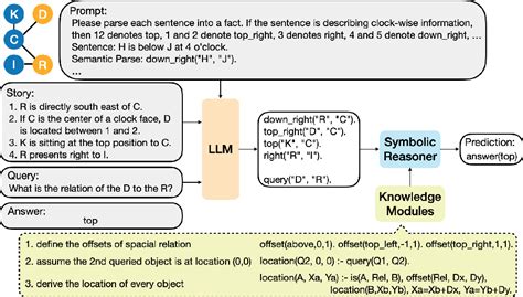 Figure 1 From Coupling Large Language Models With Logic Programming For