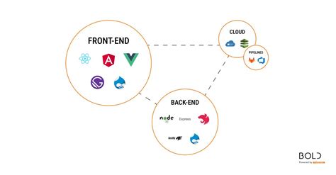 Stack Javascript Devops Cloud Tim Vierbergen
